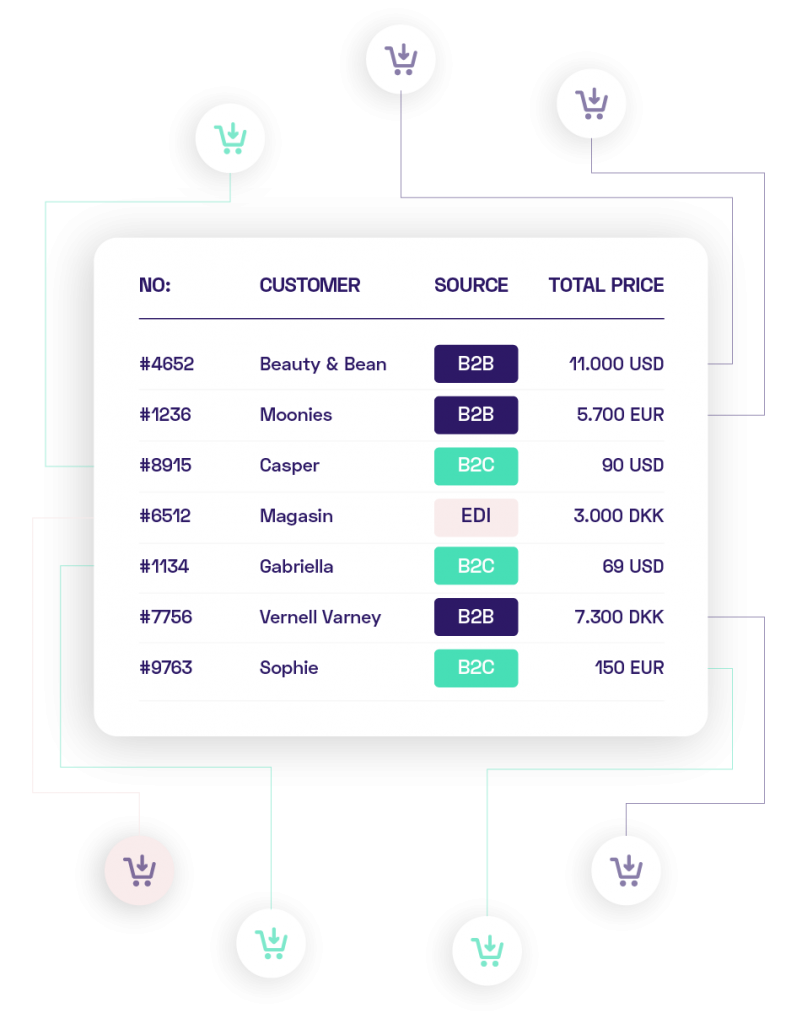 All-in-one is an easy and scalable business platform for brands in growth